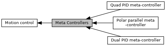 Meta Controllers
